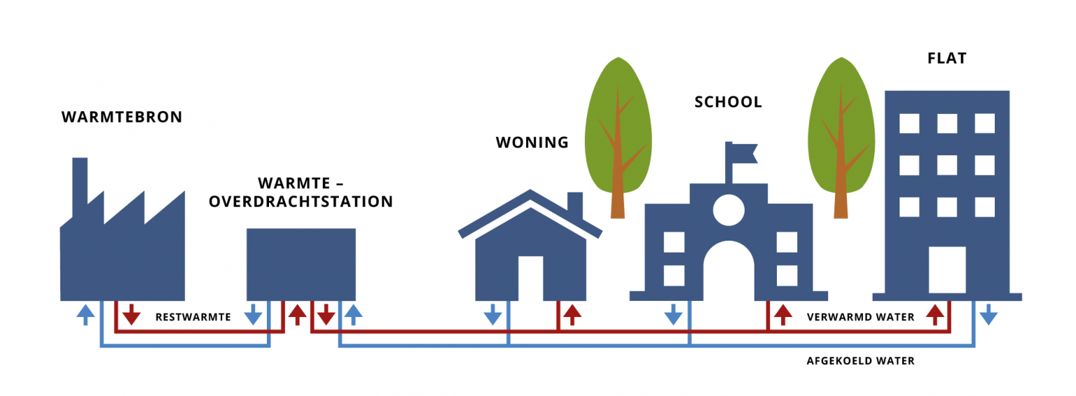 Hoe Werkt Stadsverwarming? | Hudson Reed